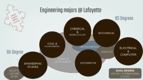 Engineering FAQ: Admissions · Engineering · Lafayette College